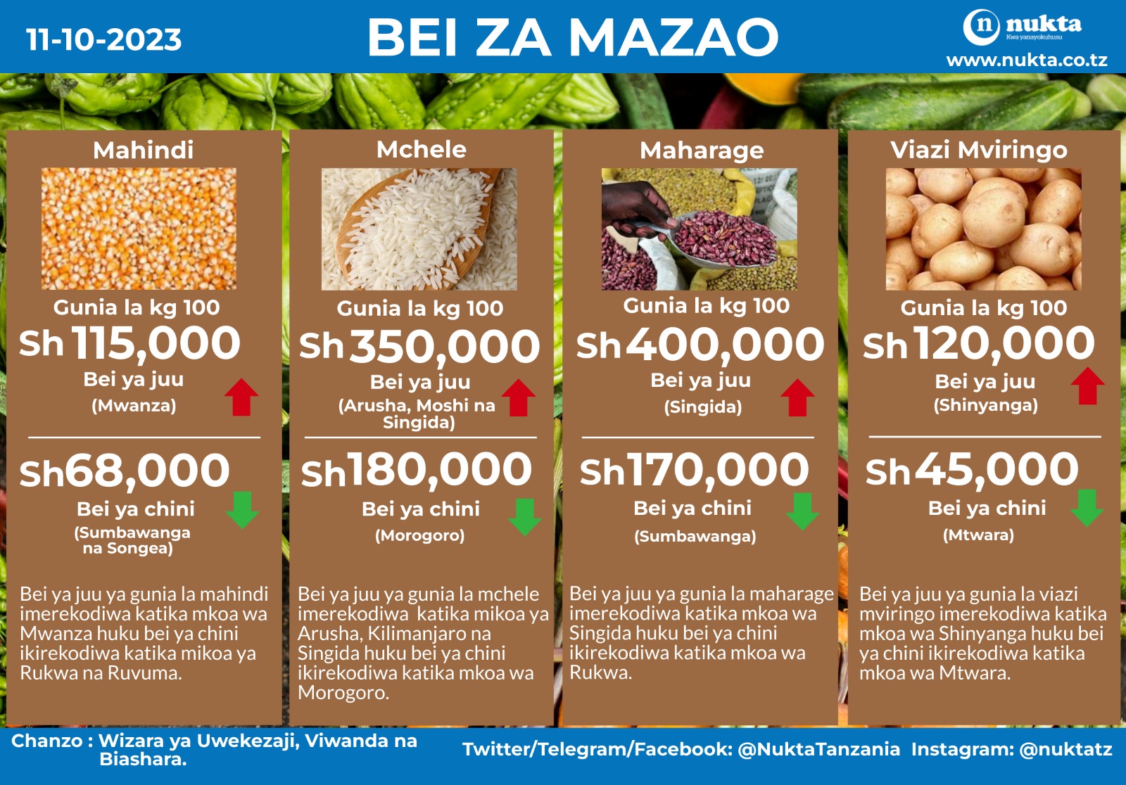 Bei ya maharage, mchele haishikiki Singida | Jiko Point